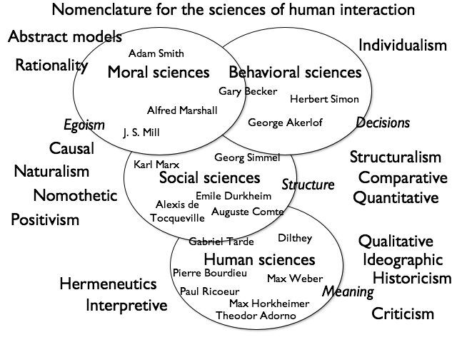 The human sciences – Understanding Society