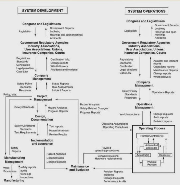 System safety engineering – Understanding Society
