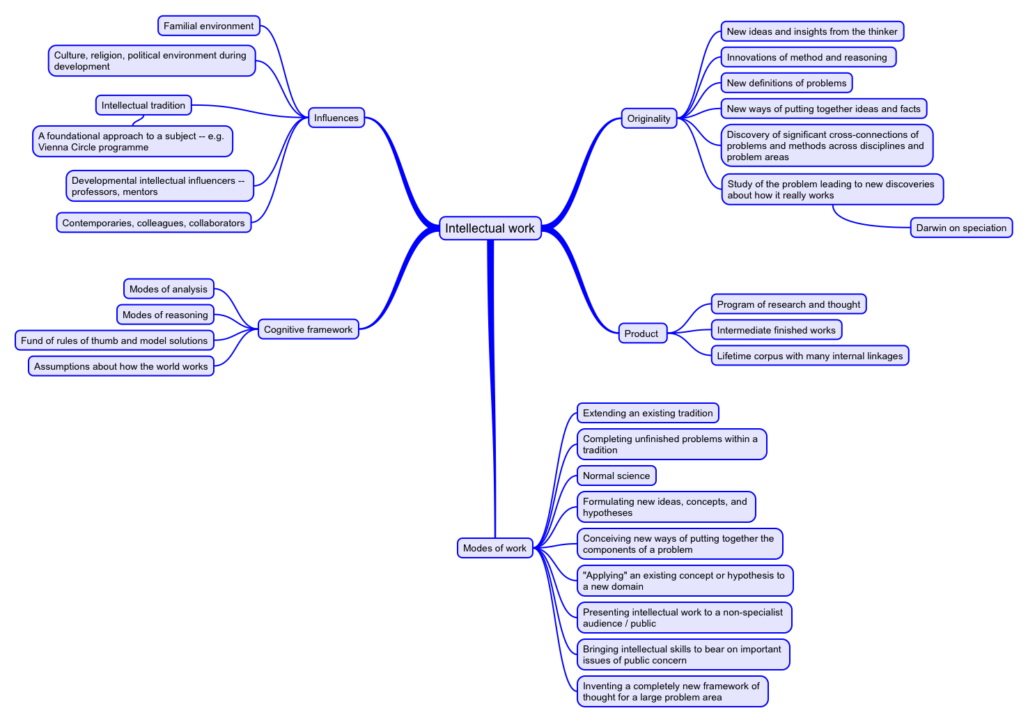 Intellectual work – Understanding Society