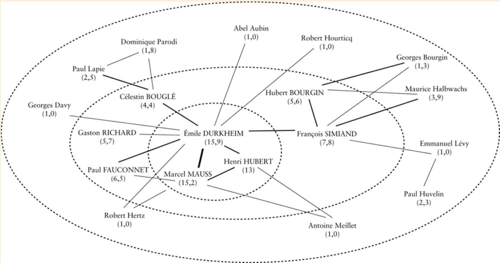 French sociology – Understanding Society